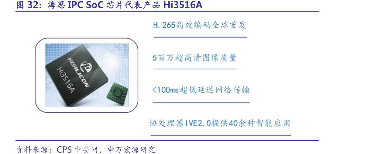 想请教下各位海思IPCSoC芯片代表产品Hi3516A的真实信息_行行查_行业研究数据库