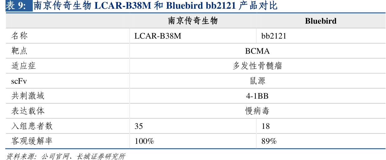 想请教下各位南京传奇生物LCAR-B38M和Bluebirdbb2121产品对比确切的情况_行行查_行业研究数据库