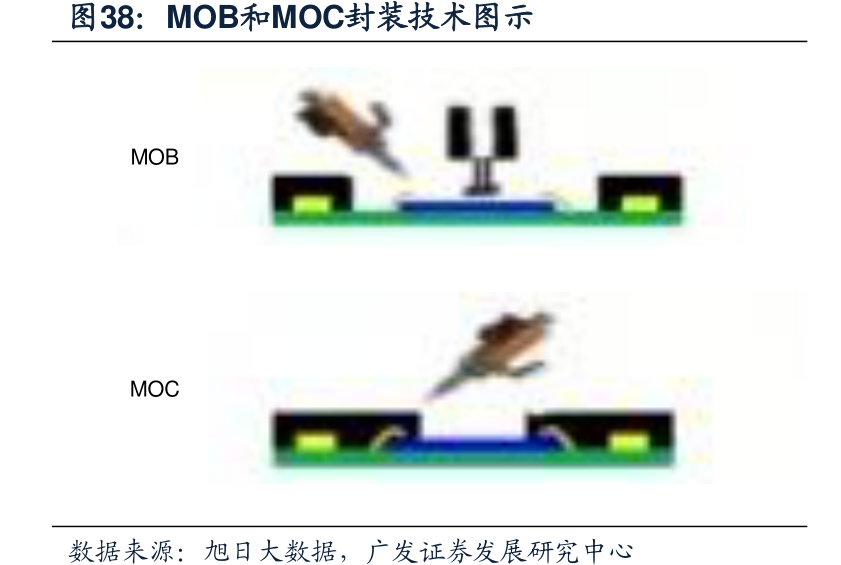 我想了解一下MOB和MOC封装技术图示具体情况如何_行行查_行业研究数据库