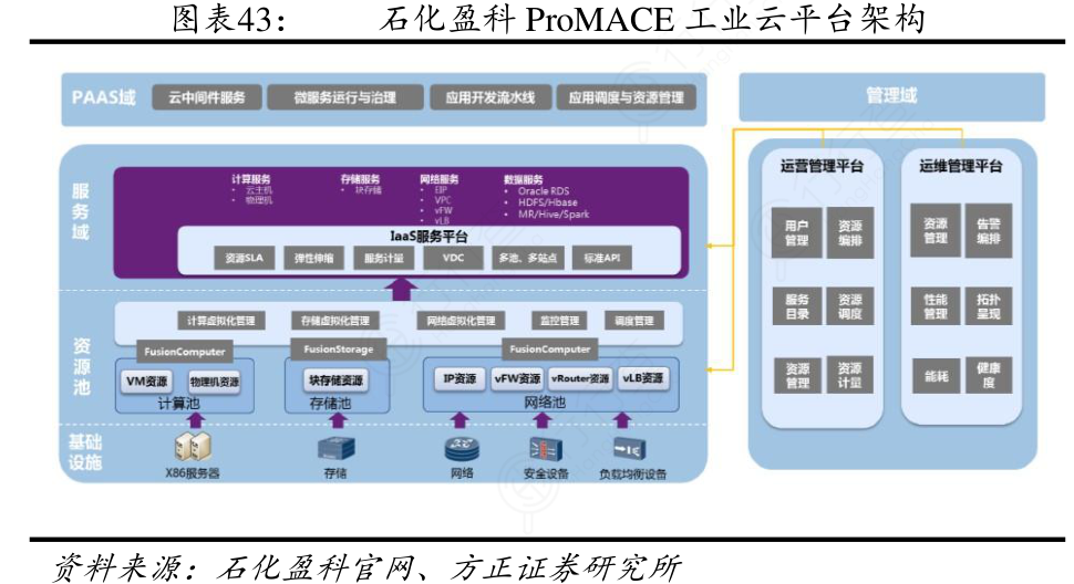 想重点关注石化盈科ProMACE工业云平台架构怎样的_行行查_行业研究数据库