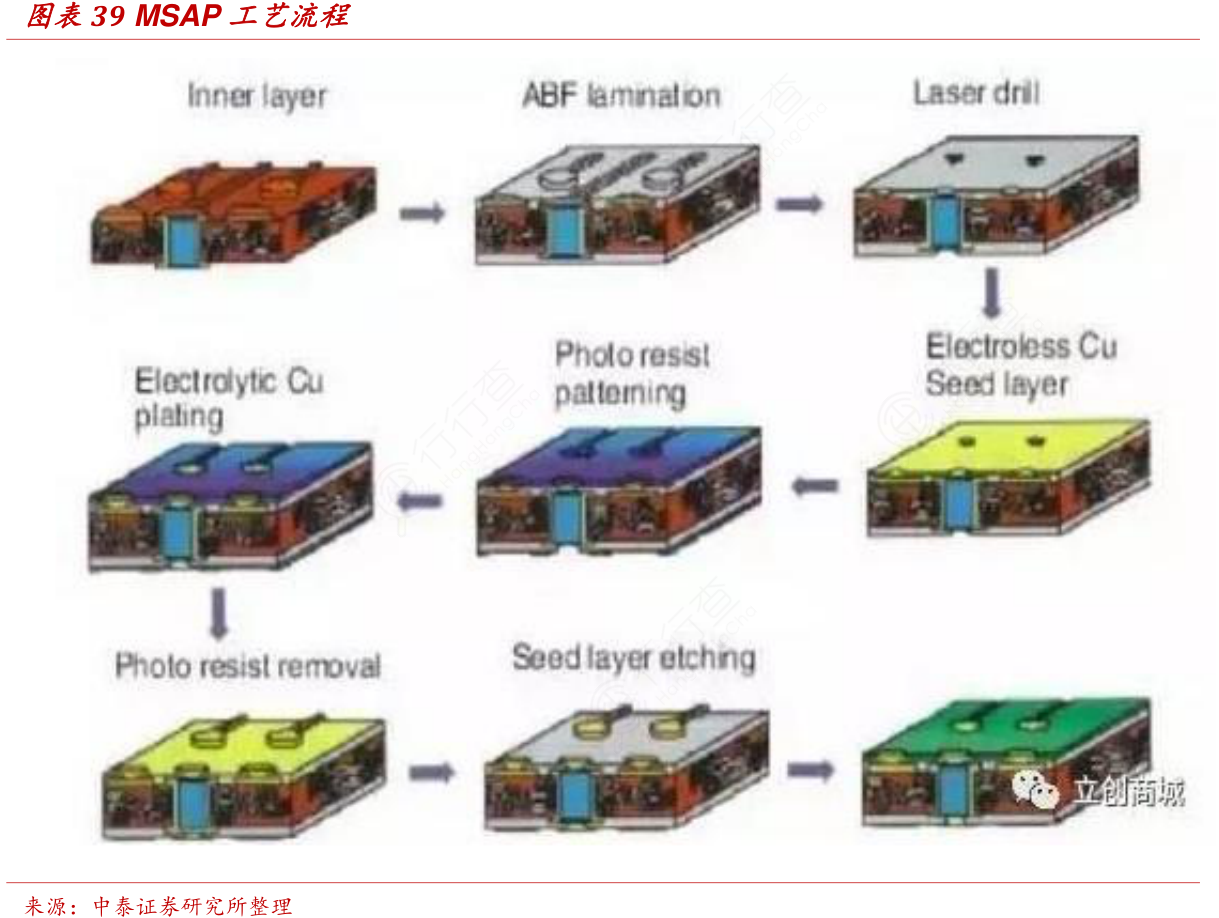 我想了解一下MSAP工艺流程的信息_行行查_行业研究数据库