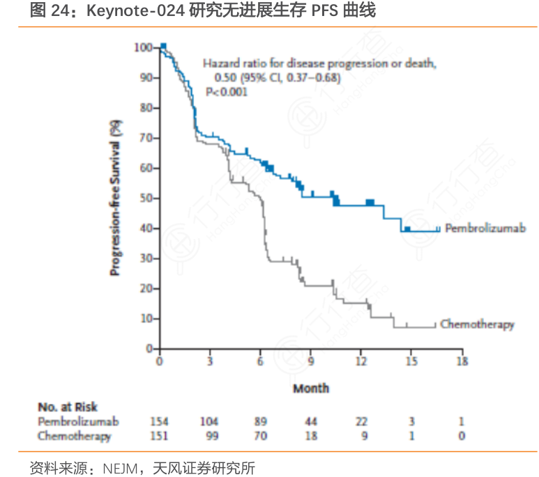 如何解释Keynote-024研究无进展生存PFS曲线的区别_行行查_行业研究数据库