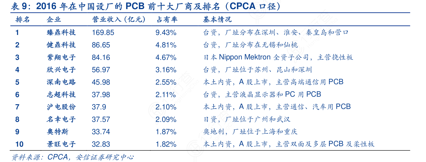 非常想了解2016年在中国设厂的PCB前十大厂商及排名（CPCA口径）实际的情况_行行查_行业研究数据库