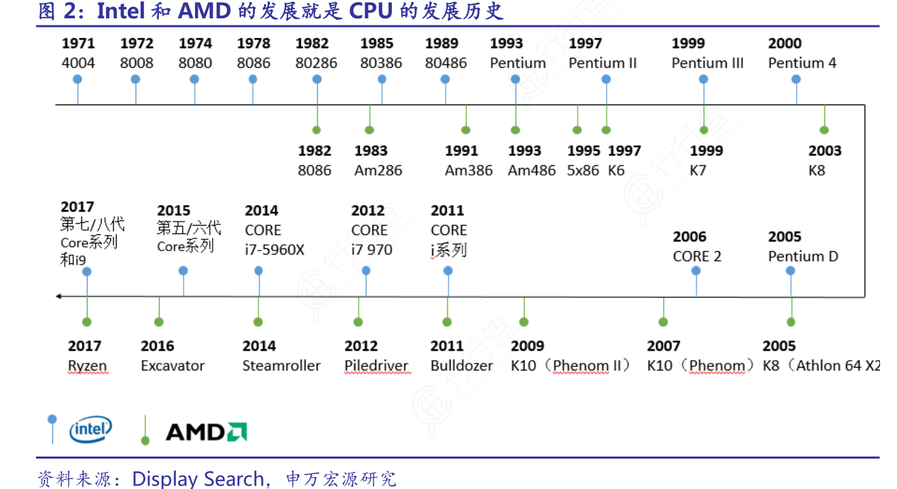如何才能知道Intel和AMD的发展就是CPU的发展历史的概念是怎样的_行行查_行业研究数据库