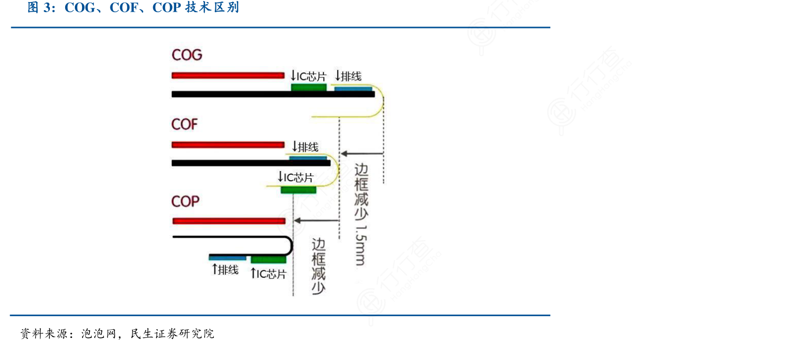 我想了解一下COG、COF、COP技术区别实际的情况_行行查_行业研究数据库