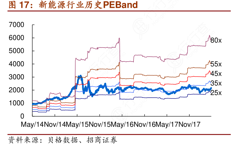 想重点关注新能源行业历史PEBand的概念是怎样的_行行查_行业研究数据库