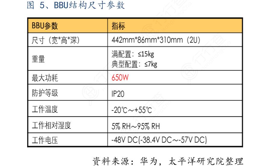 你知道BBU结构尺寸参数的特点_行行查_行业研究数据库