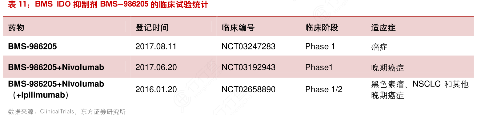 想请教下各位BMSIDO抑制剂BMS-986205的临床试验统计的相关信息_行行查_行业研究数据库