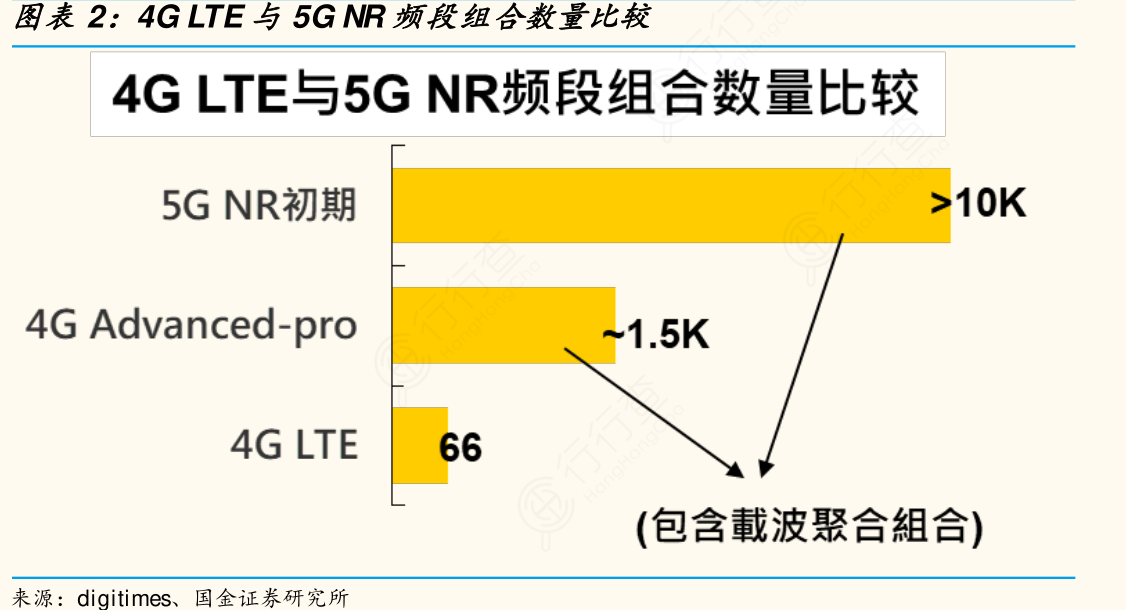 如何评价4GLTE与5GNR频段组合数量比较怎样的_行行查_行业研究数据库