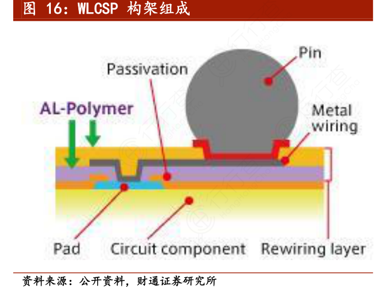 你知道WLCSP构架组成这个问题_行行查_行业研究数据库