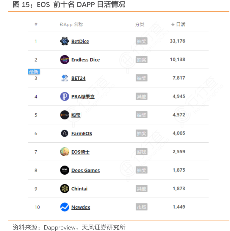 怎样理解EOS前十名DAPP日活情况的区别_行行查_行业研究数据库
