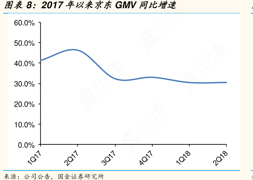 怎样理解2017年以来京东GMV同比增速图表怎样的_行行查_行业研究数据库