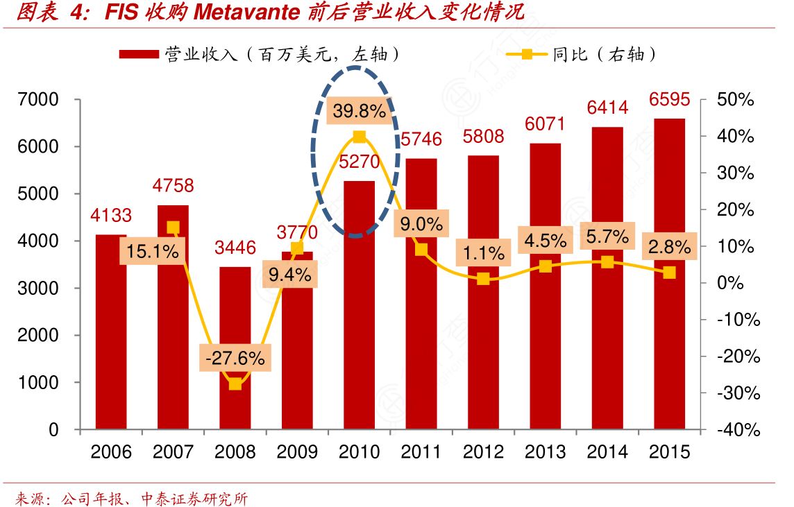 谁能回答FIS收购Metavante前后营业收入变化情况_行行查_行业研究数据库