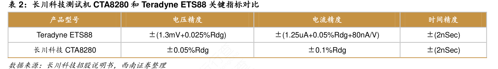 咨询大家长川科技测试机CTA8280和TeradyneETS88关键指标对比的情况_行行查_行业研究数据库