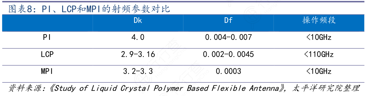 我想了解一下PI、LCP和MPI的射频参数对比的概念是怎样的_行行查_行业研究数据库