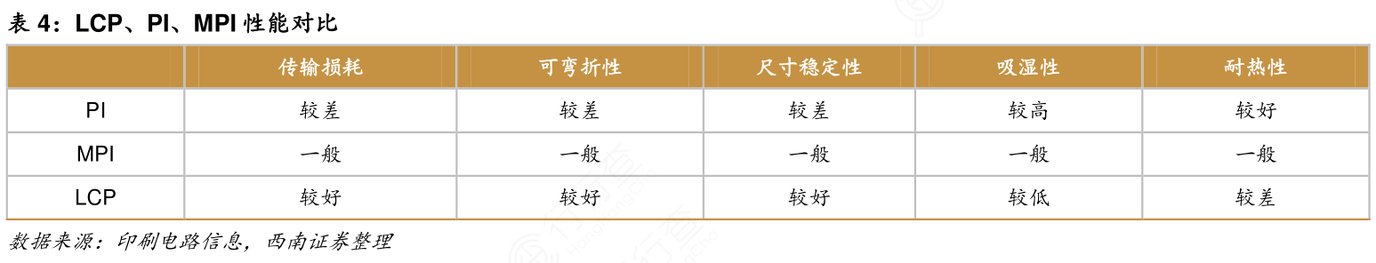 谁能回答LCP、PI、MPI性能对比的区别_行行查_行业研究数据库