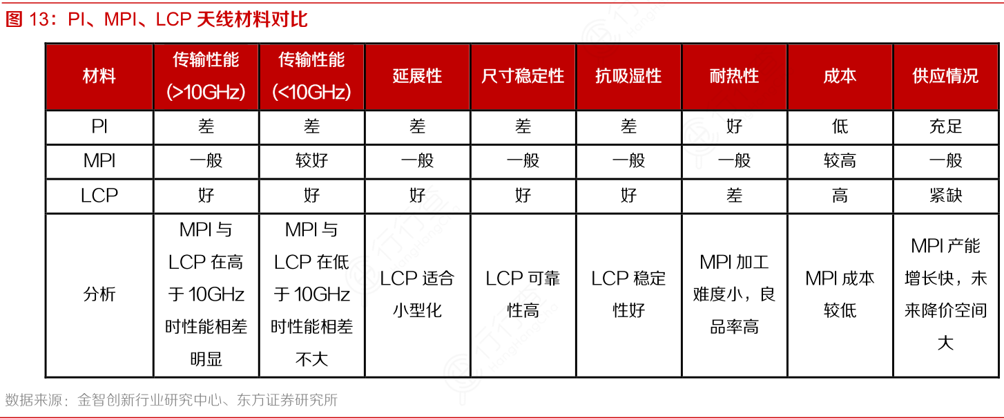 想关注一下PI、MPI、LCP天线材料对比的概念是怎样的_行行查_行业研究数据库