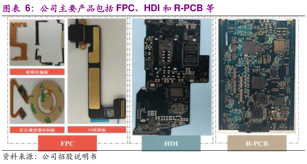 想关注一下公司主要产品包括FPC、HDI和R-PCB等的区别_行行查_行业研究数据库