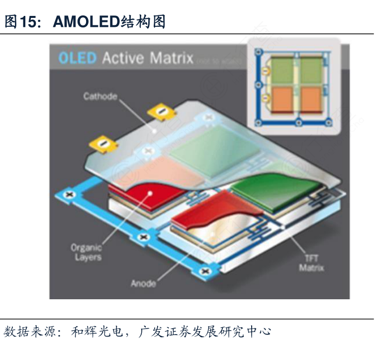 想请教下各位AMOLED结构图相关的信息_行行查_行业研究数据库