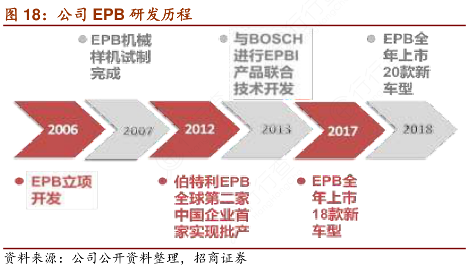 我想了解一下公司EPB研发历程的特点_行行查_行业研究数据库