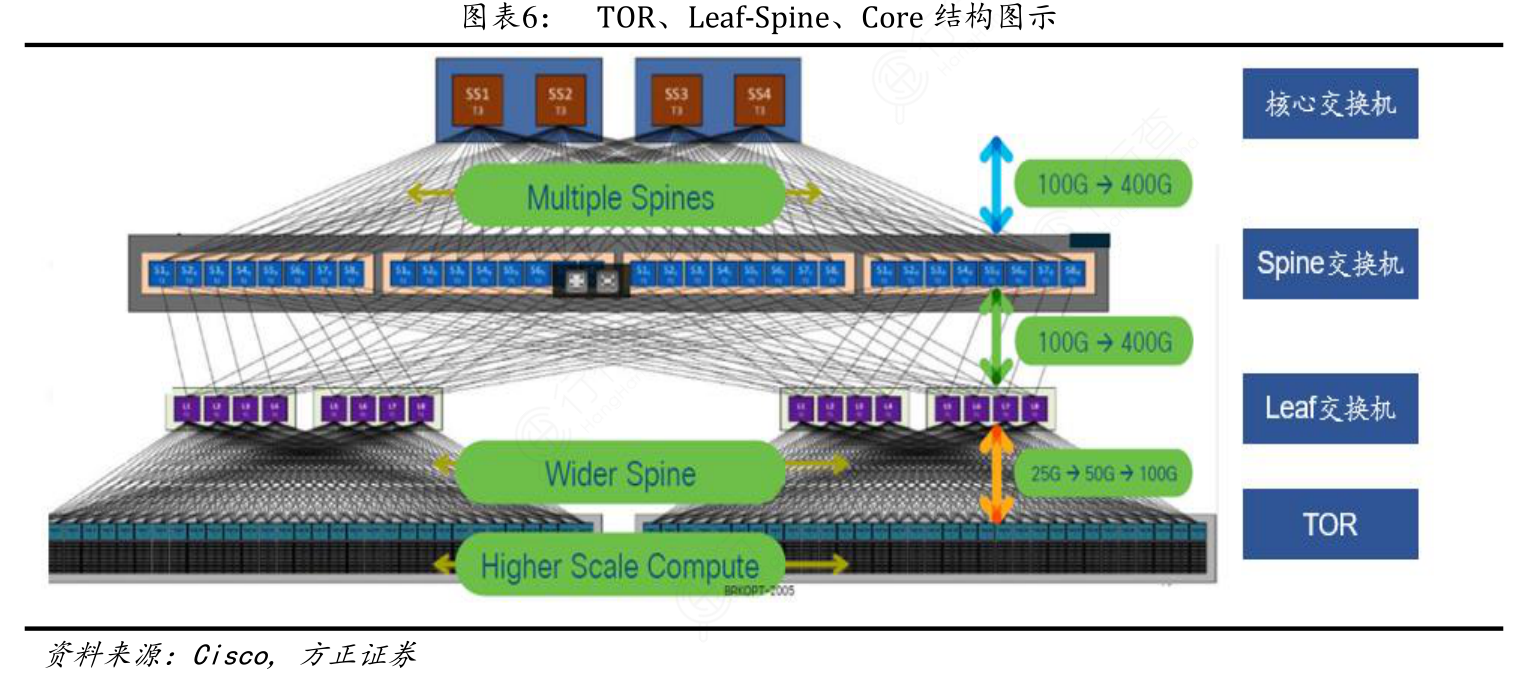 如何了解TOR、Leaf-Spine、Core结构图示的特点_行行查_行业研究数据库