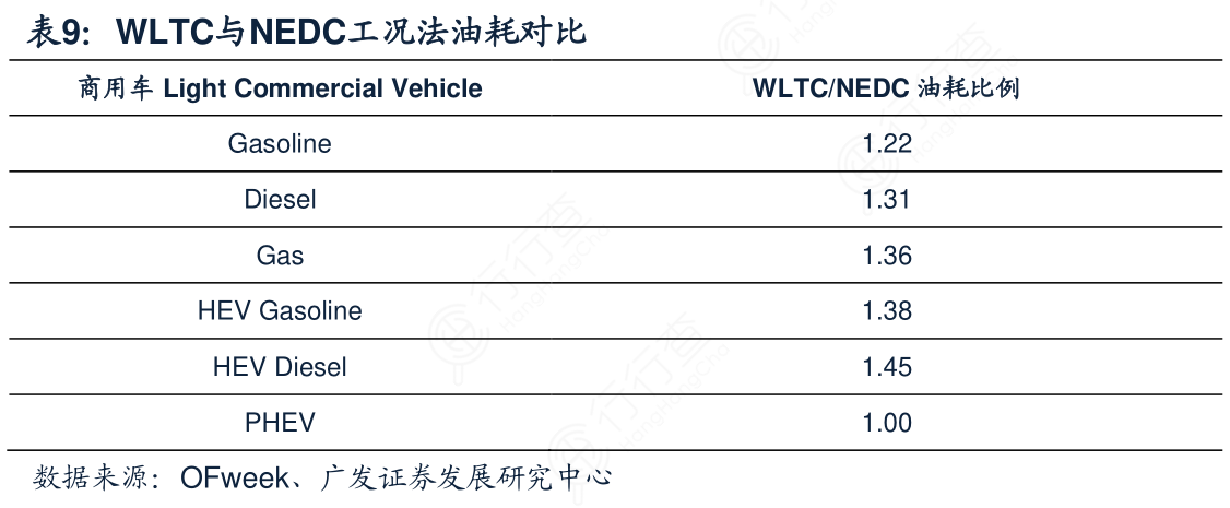 你知道WLTC与NEDC工况法油耗对比的概念是怎样的_行行查_行业研究数据库