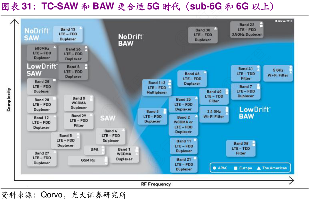 TC-SAW和BAW更合适5G时代（sub-6G和6G以上）实际的情况_行行查_行业研究数据库