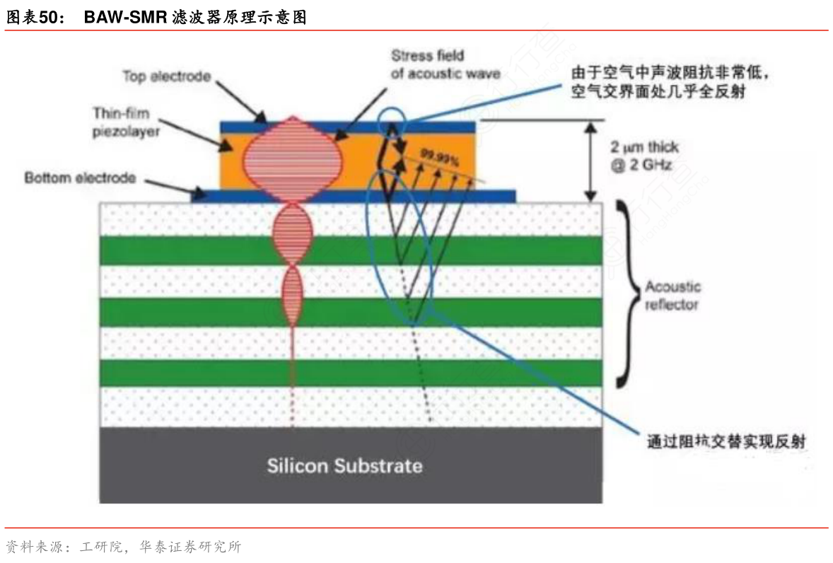 想请教下各位BAW-SMR滤波器原理示意图的概念是怎样的_行行查_行业研究数据库