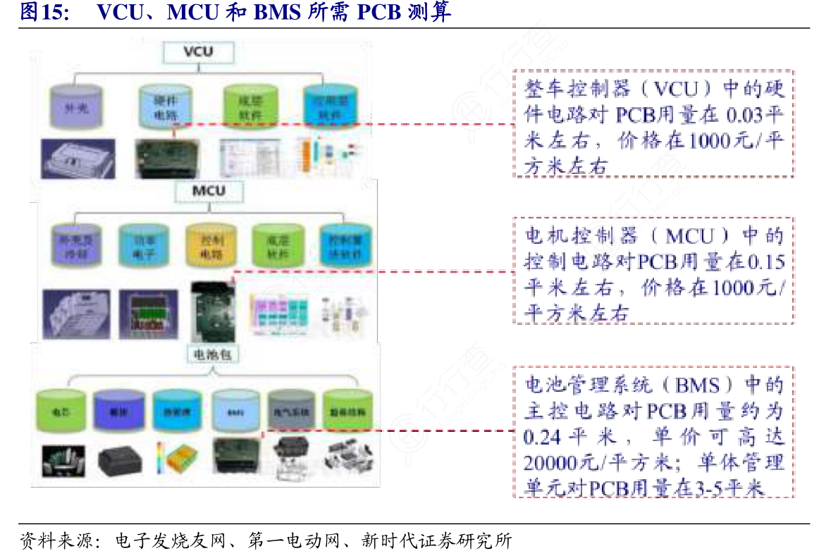 你知道VCU、MCU和BMS所需PCB测算的真实信息_行行查_行业研究数据库