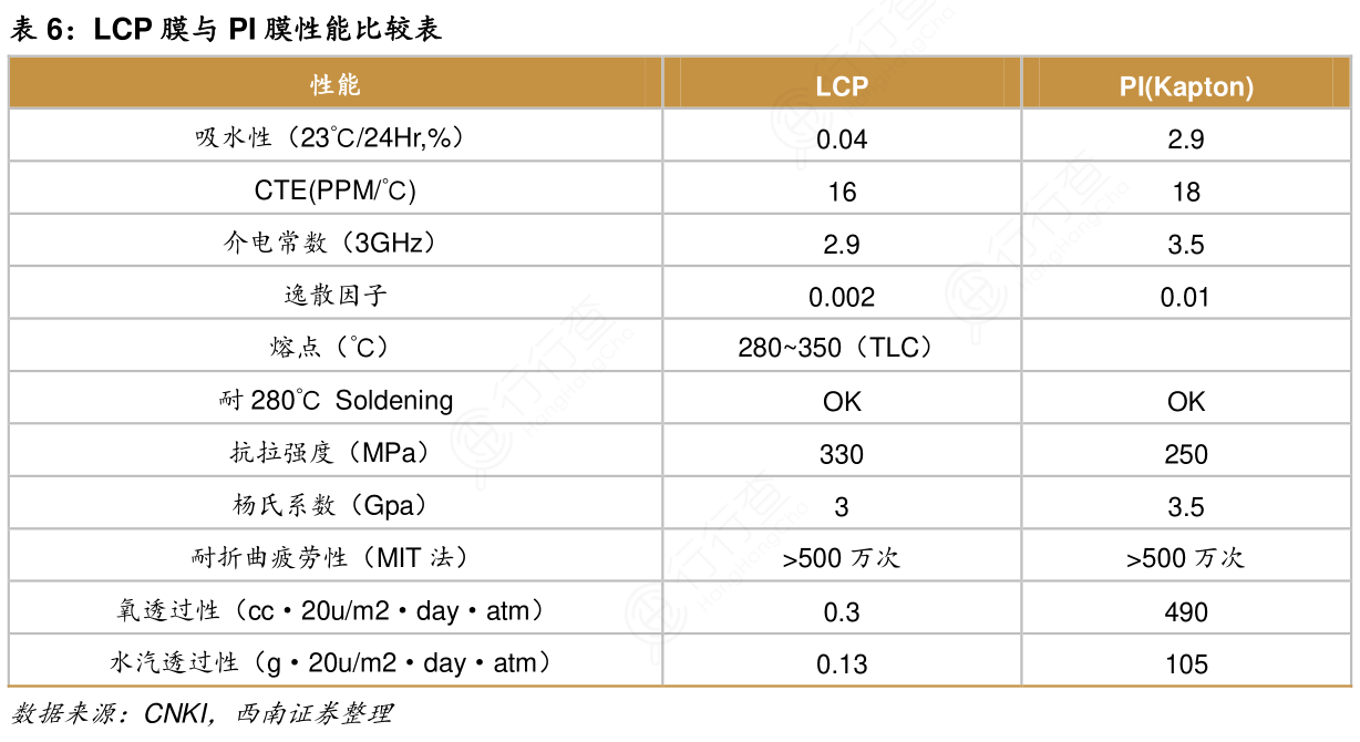想请教下各位LCP膜与PI膜性能比较表的概念是怎样的_行行查_行业研究数据库