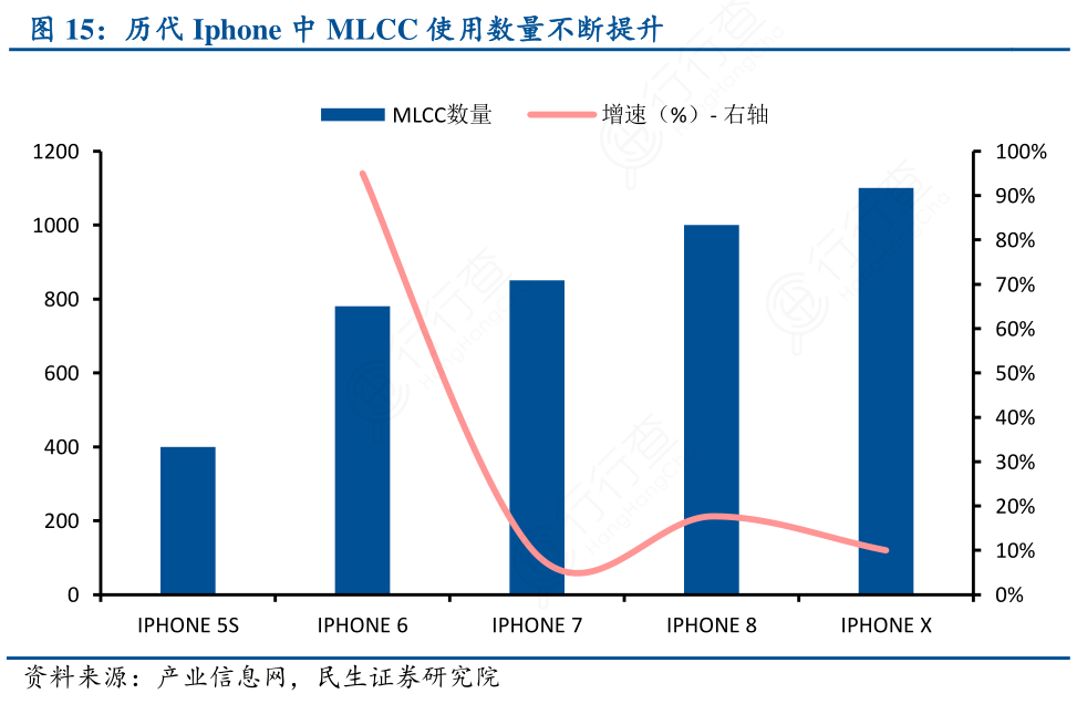 怎样理解历代Iphone中MLCC使用数量不断提升具体情况_行行查_行业研究数据库
