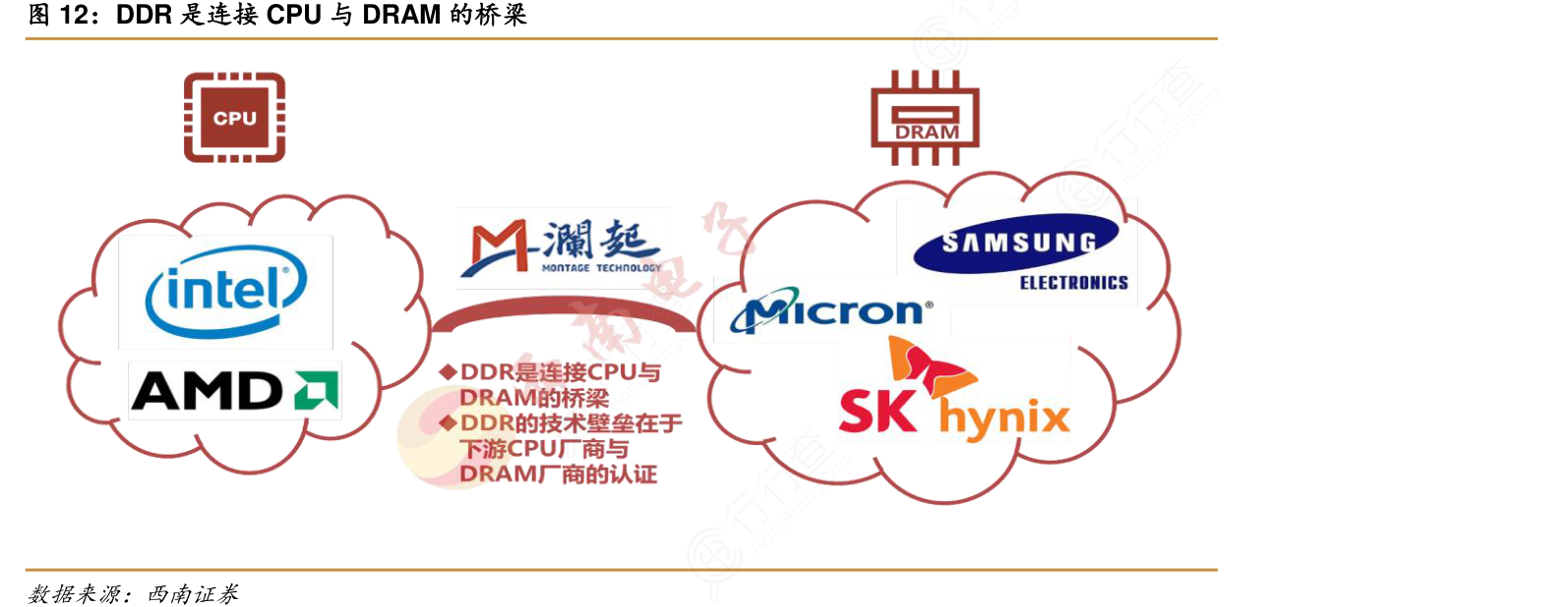 如何了解DDR是连接CPU与DRAM的桥梁怎样的_行行查_行业研究数据库