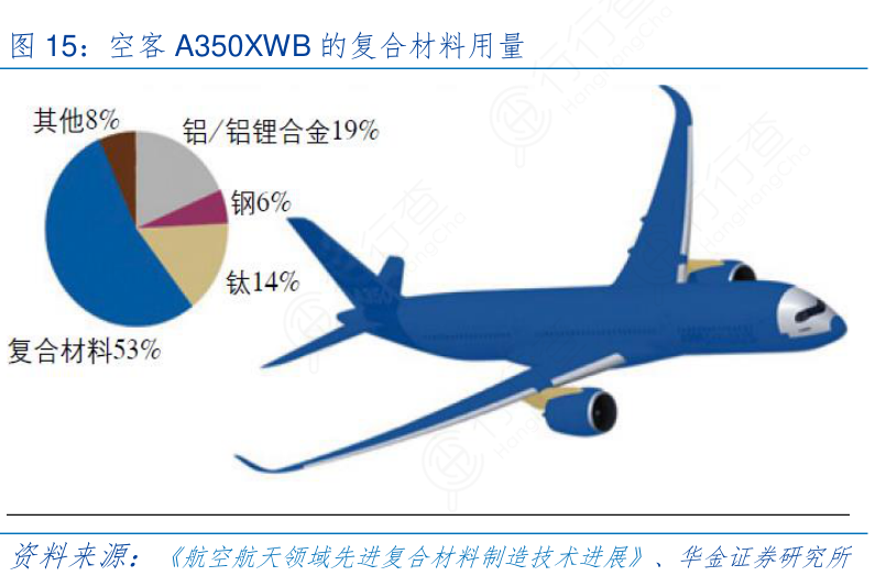 非常想了解空客A350XWB的复合材料用量的区别_行行查_行业研究数据库