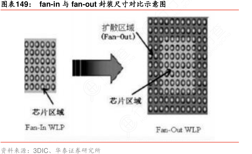 怎样理解fan-in与fan-out封装尺寸对比示意图实际的情况_行行查_行业研究数据库
