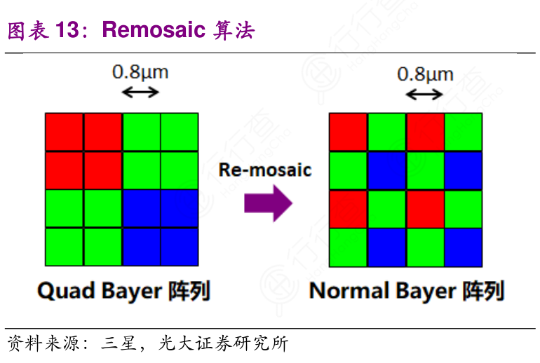 如何了解Remosaic算法的相关信息_行行查_行业研究数据库