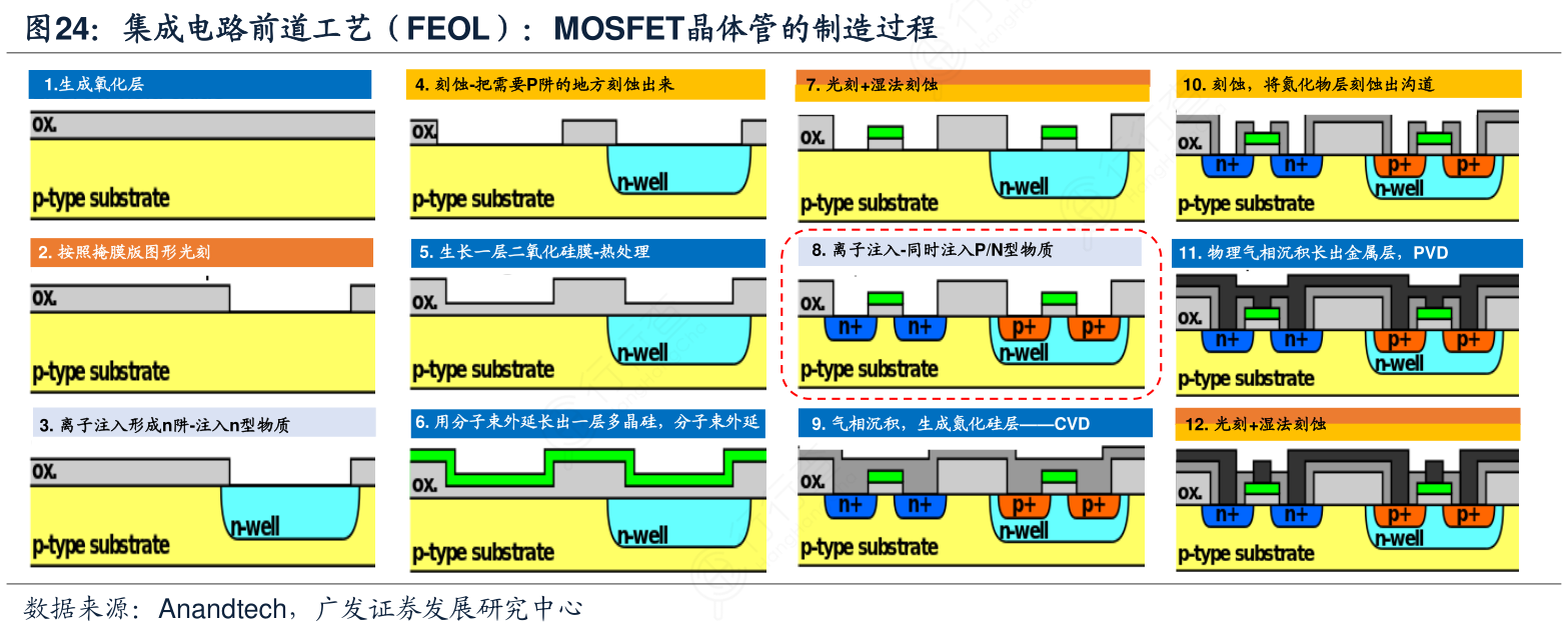 你知道集成电路前道工艺（FEOL）：MOSFET晶体管的制造过程的真实信息_行行查_行业研究数据库
