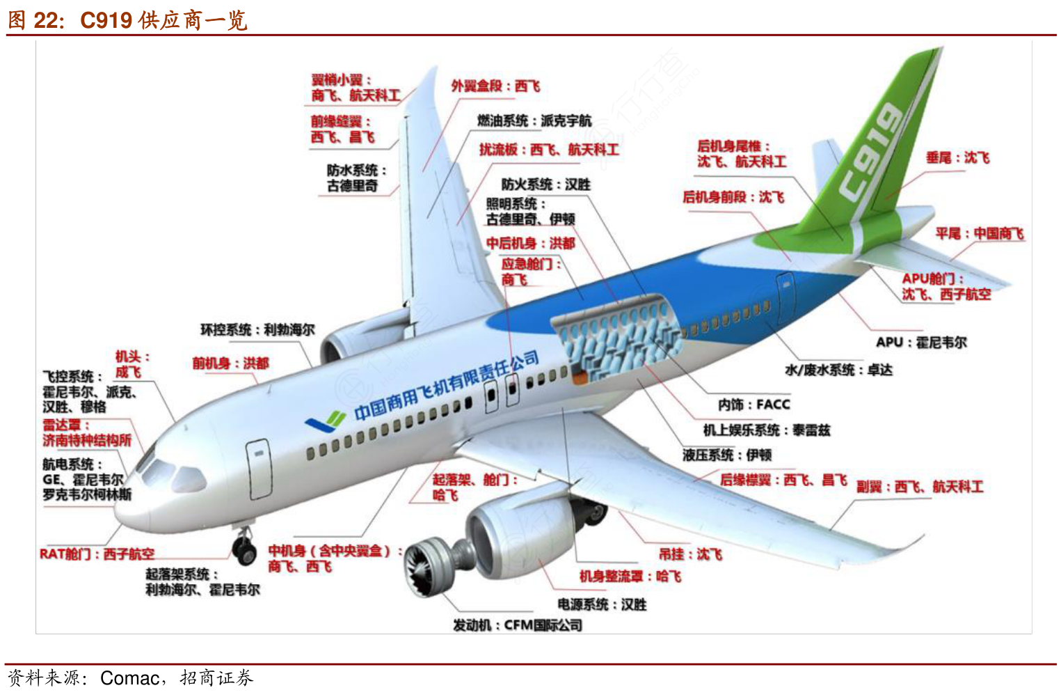 如何看待C919供应商一览实际的情况_行行查_行业研究数据库