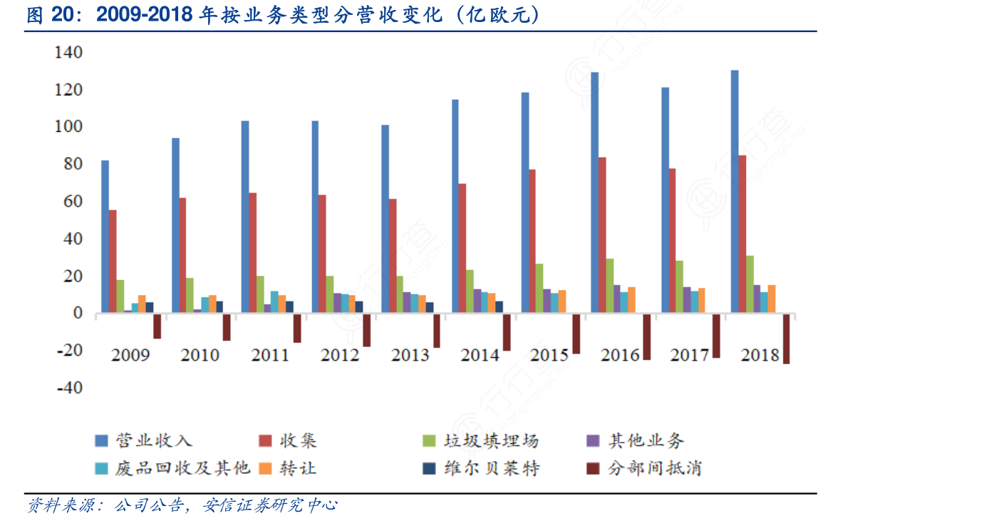 一起讨论下2009-2018年按业务类型分营收变化（亿欧元）具体情况_行行查_行业研究数据库