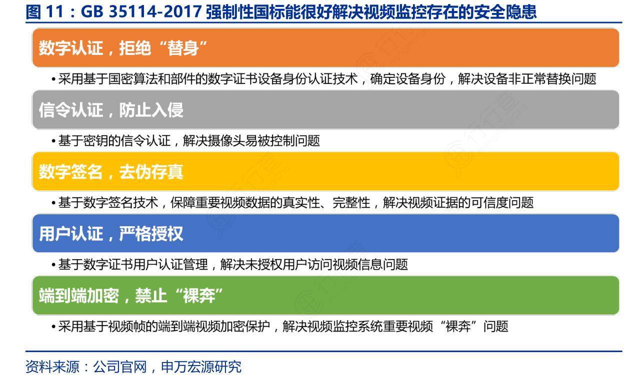 非常想了解GB35114-2017强制性国标能很好解决视频监控存在的安全隐患_行行查_行业研究数据库