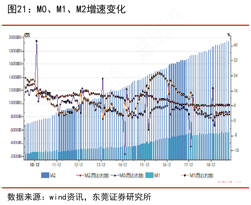 如何了解M0、M1、M2增速变化具体情况_行行查_行业研究数据库