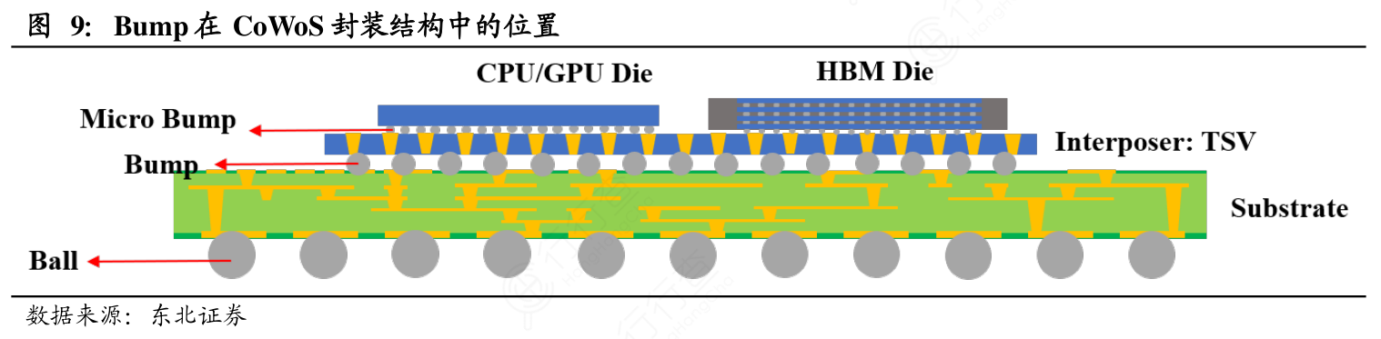 想请教下各位Bump在_CoWoS封装结构中的位臵情况如何_行行查_行业研究数据库