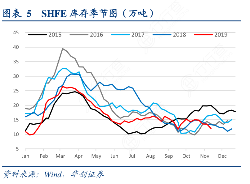 请教各位朋友5_SHFE库存季节图（万吨）的真实信息_行行查_行业研究数据库