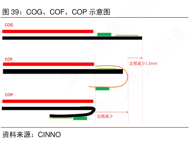 谁能回答COG、COF、COP示意图这个问题_行行查_行业研究数据库