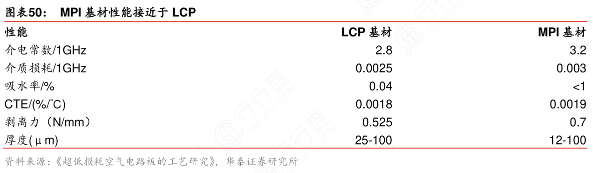 非常想了解MPI基材性能接近于LCP确切的情况_行行查_行业研究数据库