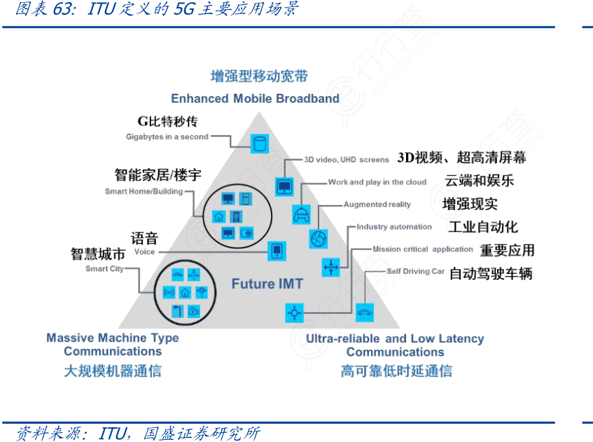 ITU定义的5G主要应用场景的区别_行行查_行业研究数据库