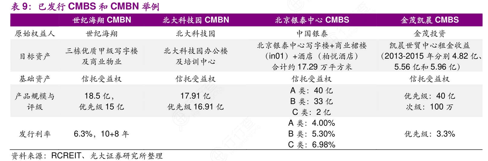 谁知道已发行CMBS和CMBN举例的区别_行行查_行业研究数据库