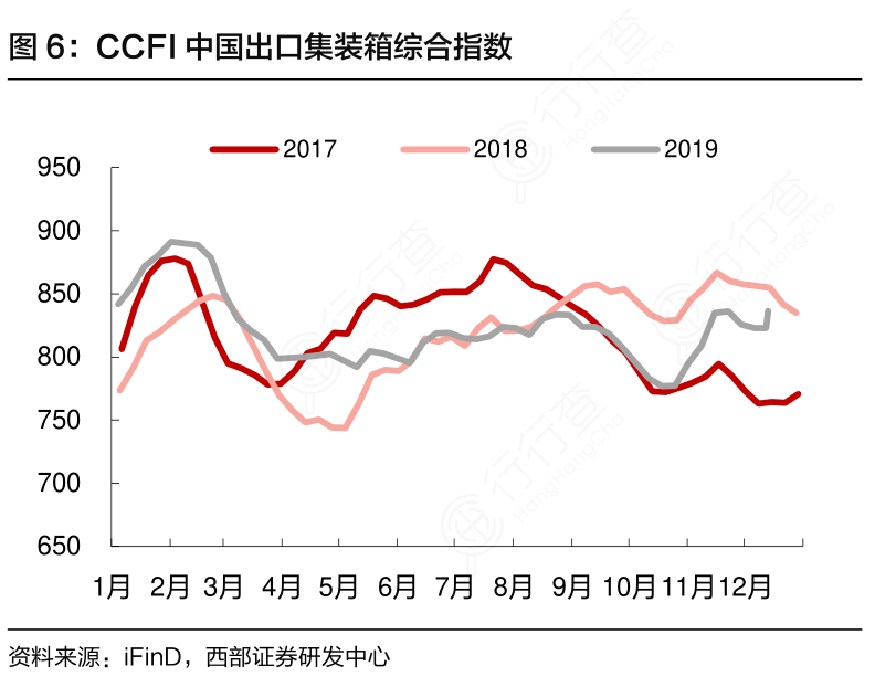请问一下CCFI中国出口集装箱综合指数确切的情况_行行查_行业研究数据库