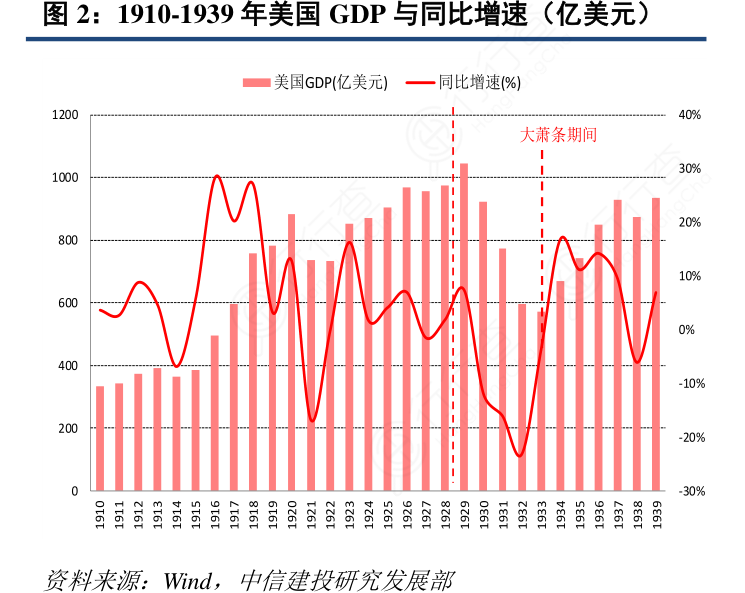 我想了解一下1910-1939年美国GDP与同比增速（亿美元）_行行查_行业研究数据库