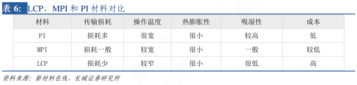 咨询下各位大神LCP、MPI和PI材料对比的消息_行行查_行业研究数据库