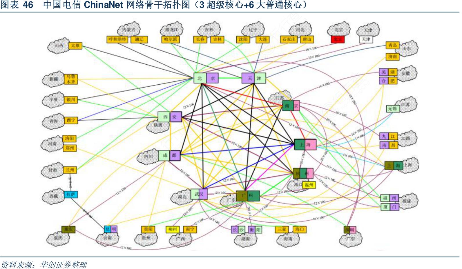 我想了解一下中国电信ChinaNet网络骨干拓扑图（3超级核心+6大普通核心）具体情况如何_行行查_行业研究数据库